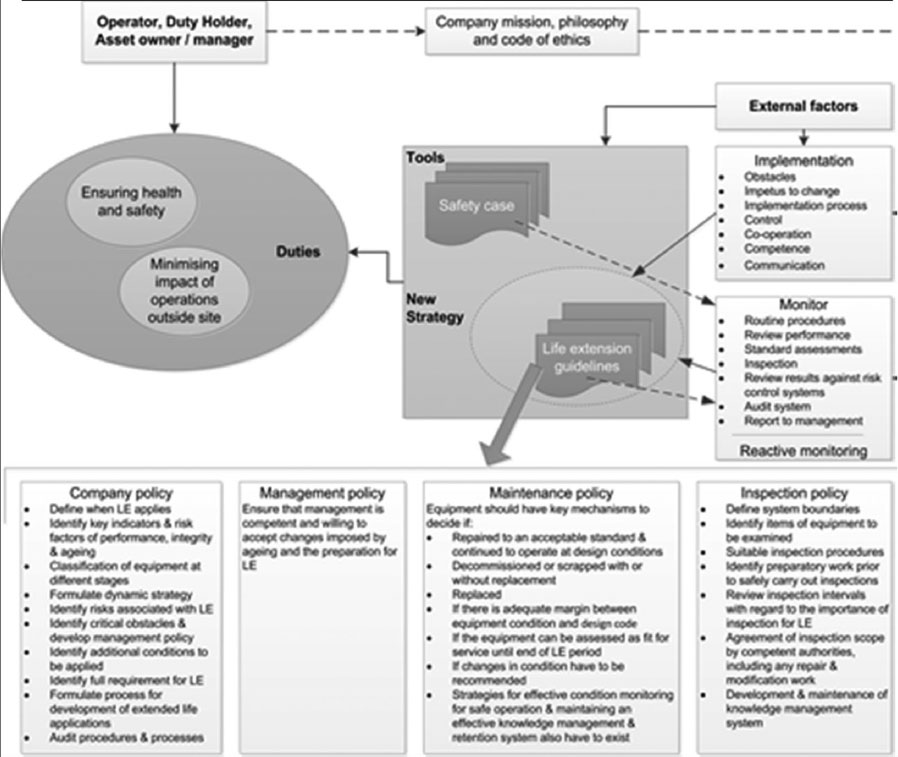 Guidelines for the life extension for safe operation of ageing rotating ...